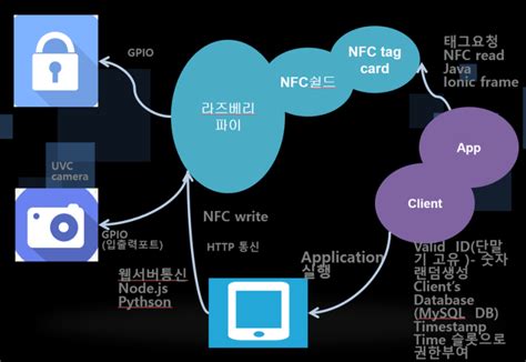 라즈베리파이 시제품 제작 라즈베리파이를 이용한 Nfc 스마트도어락 동아리시제품제작 졸업작품 캡스톤디자인작품 전북시제품