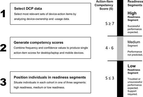 Dcp Data Analysis Methodology Download Scientific Diagram