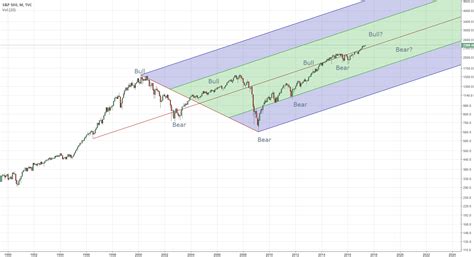 Multi Year Growth Log Curve Spx For Tvc Spx By Tradebob1 — Tradingview