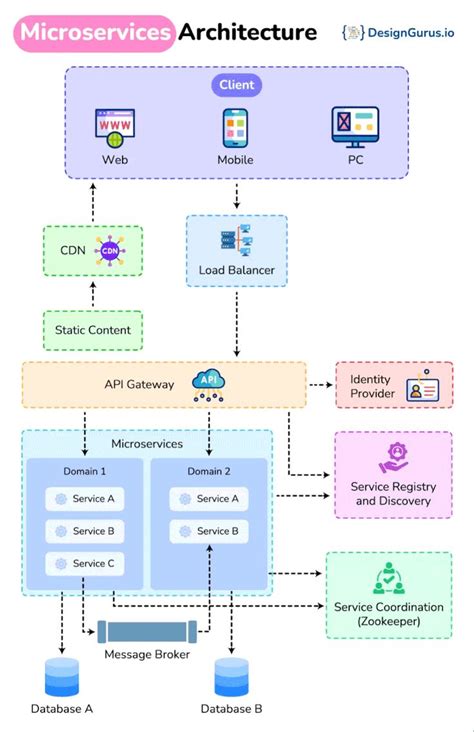 Arslan Ahmad On Linkedin Microservices Systemdesign In 2025 Software Architecture Design