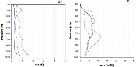 Validation Non Coincidence Rms Errors And Noise For Temperature A And