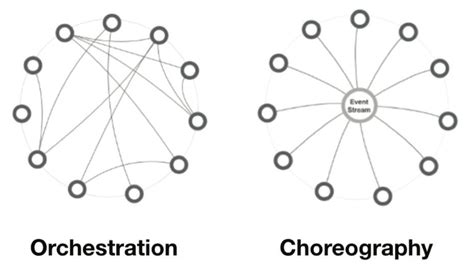The Architect S Guide To Event Driven Microservices Solace