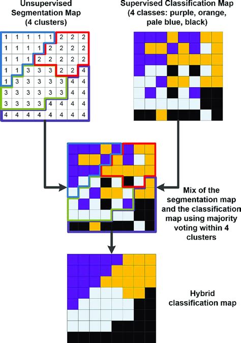 hybrid classification example based on a majority voting technique the