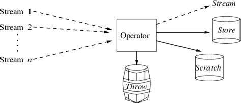 Figure 1 From A Data Stream Management System For Network Traffic Management Semantic Scholar