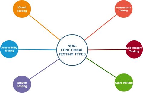 Top Software Testing Types That Every Qa Engineer Must Perform Qamind