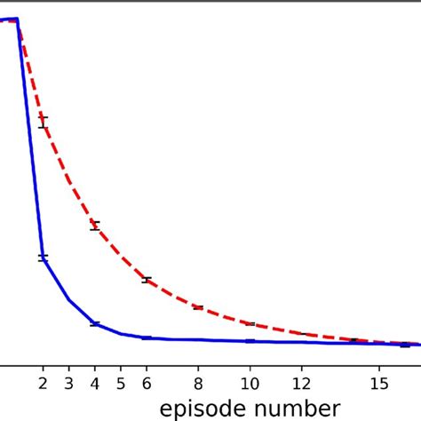 the convergence process of algorithm 3 red dotted line and algorithm