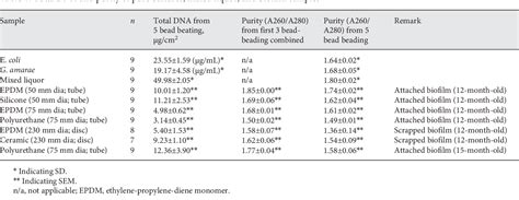Table 1 From Comparison Of Dna Extraction Efficiency And Reproducibility Of Different Aeration