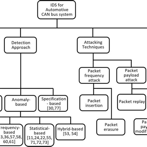 pdf intrusion detection system for automotive controller area network
