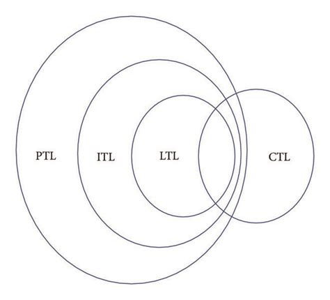 Comparison Of Power Among The Several Logic Types Comparison Of Action Download Scientific