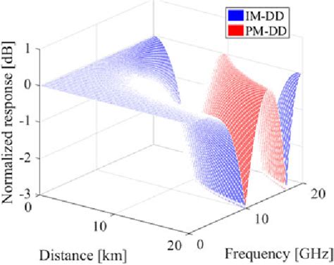 Figure 1 From 1 032 Tb S Cpri Equivalent Rate If Over Fiber Transmission Using A Parallel Im Pm