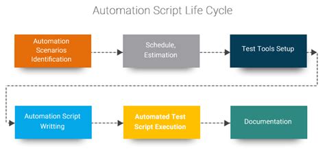5 Common Test Automation Errors To Avoid Impactqa