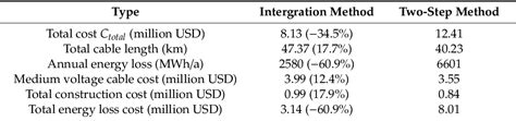 Table 4 From An Integration Optimization Method For Power Collection Systems Of Offshore Wind