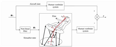 A Design Of Nonlinear Scaling And Nonlinear Optimal Motion Cueing Algorithm For Pilots Station