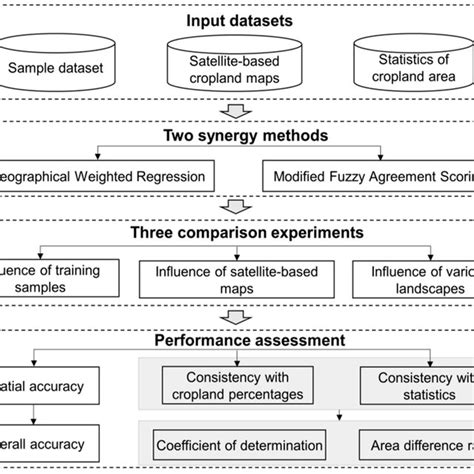 The Flowchart Of The Comparison Experiments Download Scientific Diagram