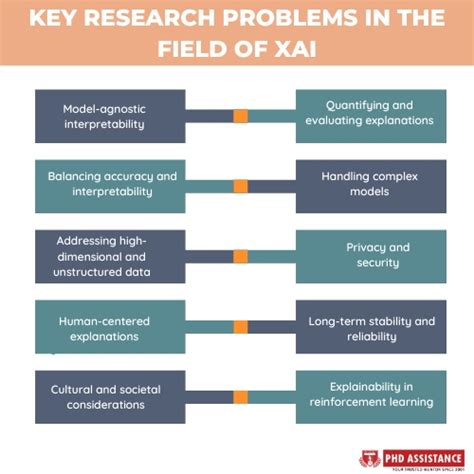 Identifying Research Problems In Explainable Ai Methods Phdassistance