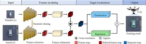 Figure 1 From Siamese Object Tracking For Unmanned Aerial Vehicle A Review And Comprehensive