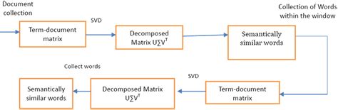 Two Phase Lsa Based Alias Detection Method Download Scientific Diagram