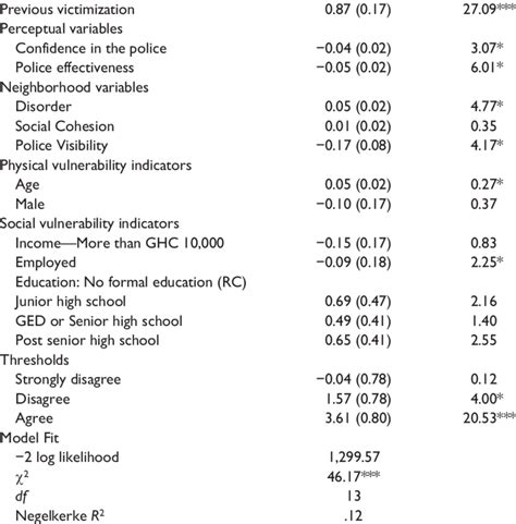 Ordinal Logistic Regression Predicting The Effects Of Individual And Download Table