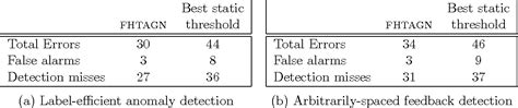 Sequential Anomaly Detection In The Presence Of Noise And Limited Feedback