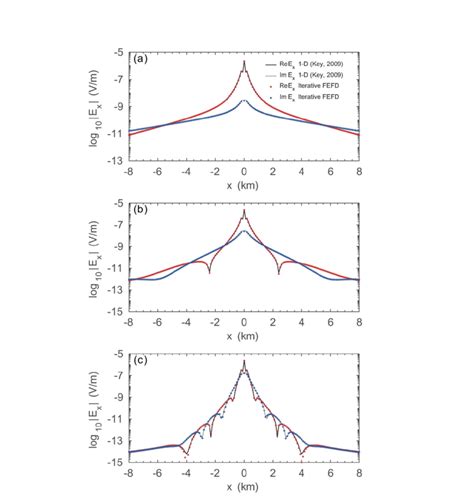 Comparisons Of Our Fefd Results Using The Iterative Fgmres Solver Download Scientific Diagram