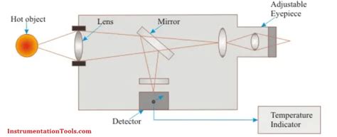 Radiation Pyrometer Working Principle Inst Tools