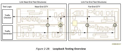 Fpga Difference Between Pcs And Pma Loopback In Transceivers