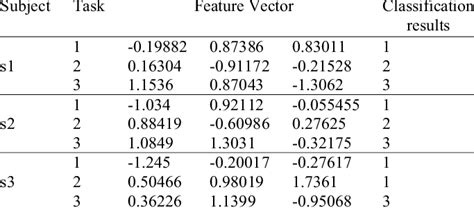 Extracted Feature Vectors And Classification Results Download Table