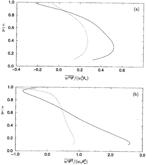 A The Normalized Third Order Moment W 2 θ As Computed By Les Solid Download Scientific