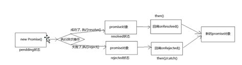 promise学习笔记 promise与async await区别 csdn博客