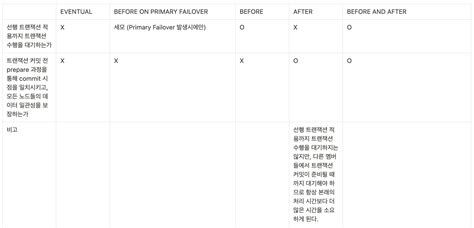 Mysql Innodb Cluster의 동시성 제어groupreplicationconsistency