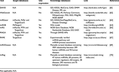Tools For Mirna Functional Annotation Download Table