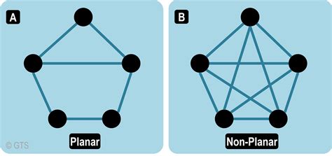 planarity testing in the field of graph theory planarity… by rishi