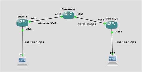 Gns3 Lab 3 Konfigurasi Static Routing Juniper Diyan Doyan
