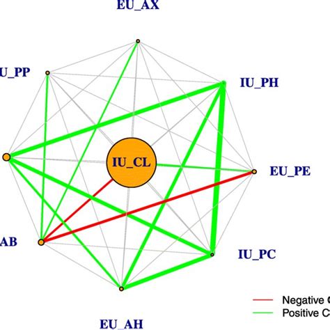 Fuzzy C Means Clustering For The Risk Factors Selected By Akaike Download Scientific Diagram