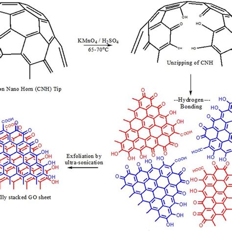A Representation Of The F Mwcnt Structure B Sem Image Of F Mwcnt Download Scientific