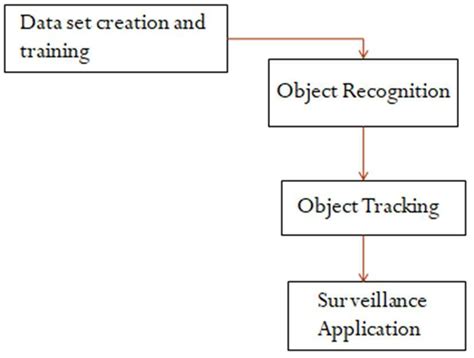 Armaments Detection Using Artificial Intelligence And Deep Learning For