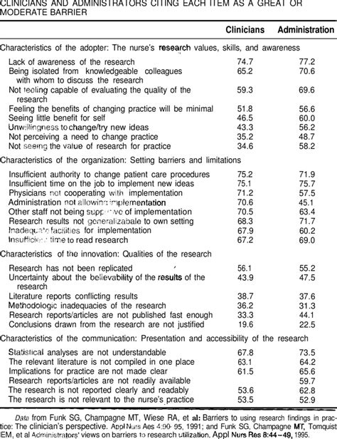 Barriers To Research Utilization Percentage Of Download Table