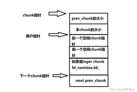 阅读glibc中malloc源码理解 chunk结构理解 chunk结构状态有哪些 csdn博客