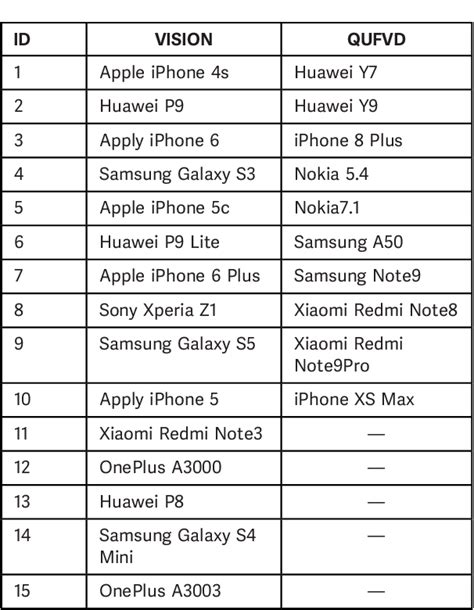 Table 1 From A Convolutional Neural Network Ensemble For Video Source Camera Forensics