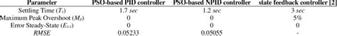 dynamic performances of the controlled system using the optimal