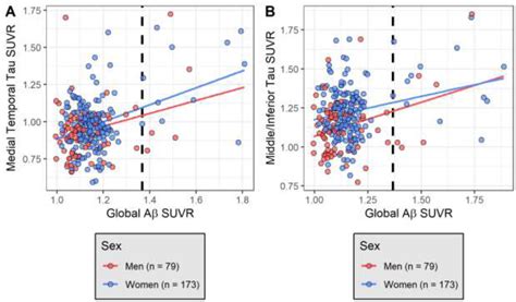 Sex Differences In In Vivo Tau Neuropathology In A Multi Ethnic Sample