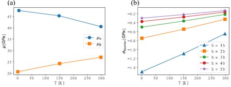 A The Calculated Anisotropic Energy Factors For An A 1 Screw