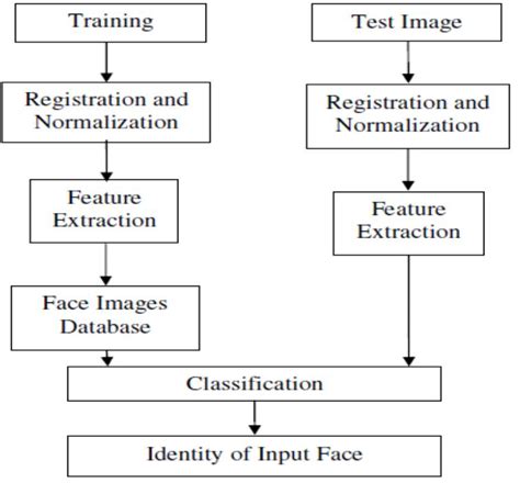 Chart 1 Face Recognition Based Attendance Monitoring
