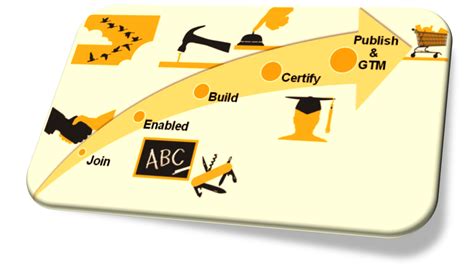 Adoption Of Sap Netweaver Gateway In The Partner E Sap Community