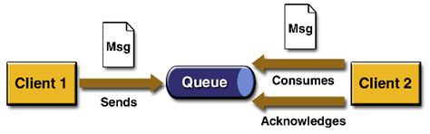 Java How To Push Message From Activemq Stack Overflow