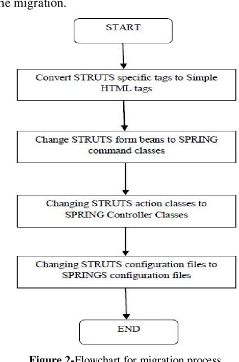 Figure From Migrating From Struts X To Spring MVC Semantic Scholar