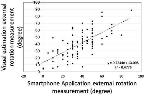 Histogram Depiction Of Difference Between Visual Estimation And