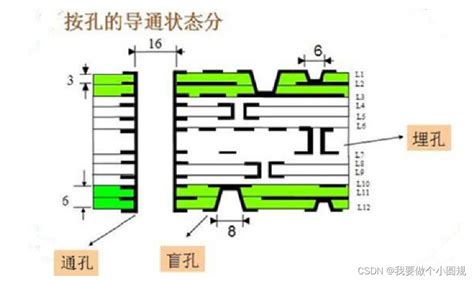 pcb过孔详解：设计规范与高速线路中的影响 csdn博客