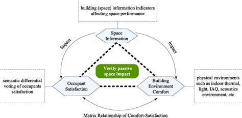 relation framework of research items download scientific diagram