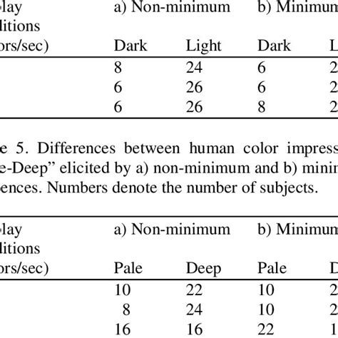 Differences Between Human Color Impressions Dark Light Elicited By A Download Scientific